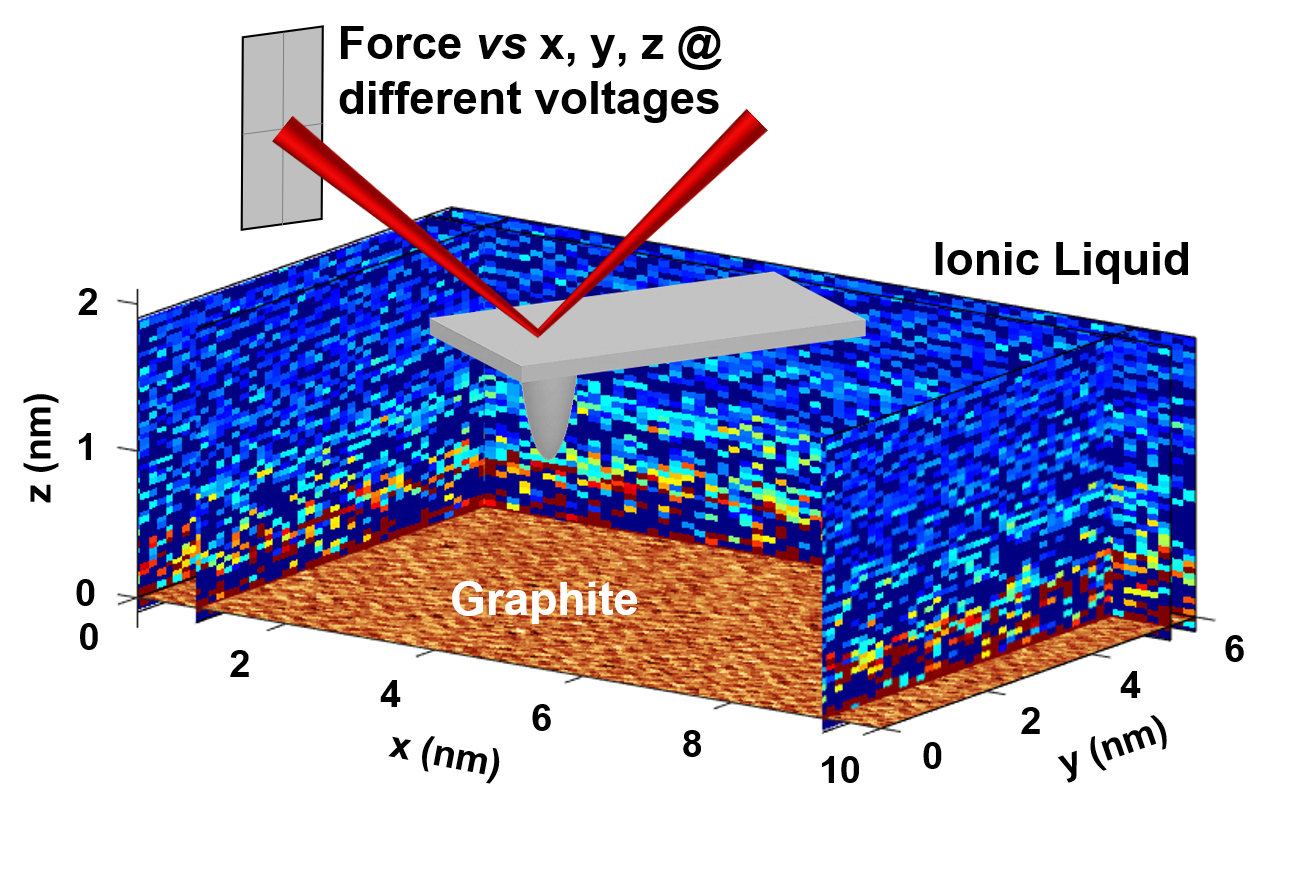 Imaging Liquid Solvation Layers at the Atomic Scale | Materials Science ...